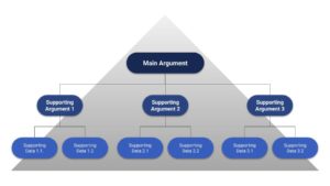 Structured communication made easy with the Pyramid Principle