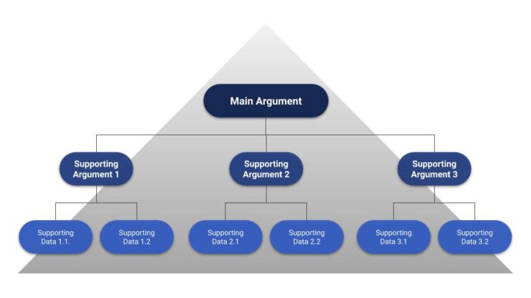 Structured communication made easy with the Pyramid Principle