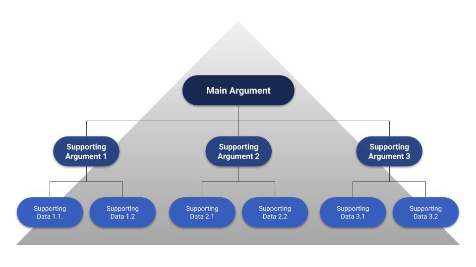 Structured communication made easy with the Pyramid Principle